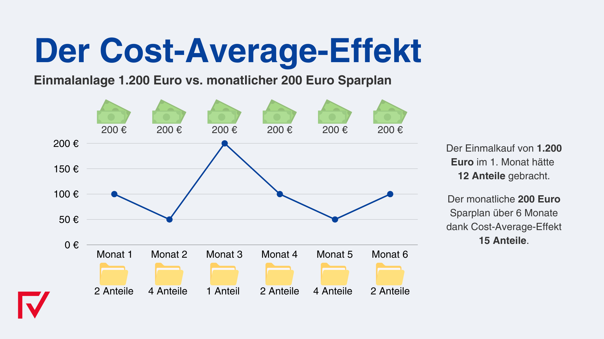 Der Cost-Average-Effekt