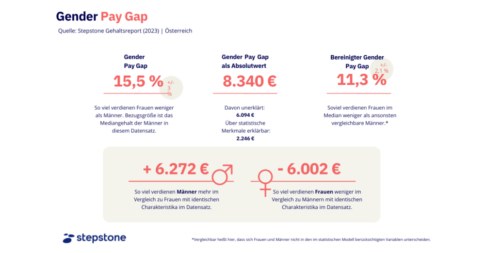 Equal Pay Day in Österreich: Warum der Gender Pay Gap uns alle angeht